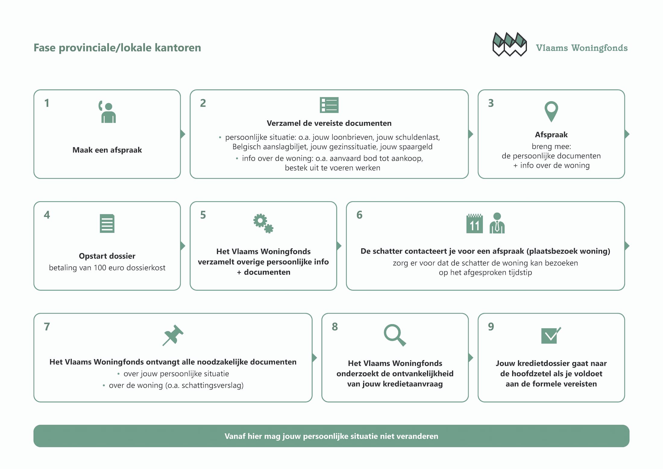 Veelgestelde vragen Vlaamse woonlening | Vlaams Woningfonds